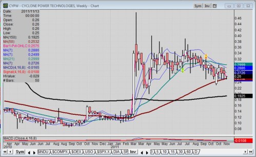 Cyclone Power Technologies announces financial results for Third ...